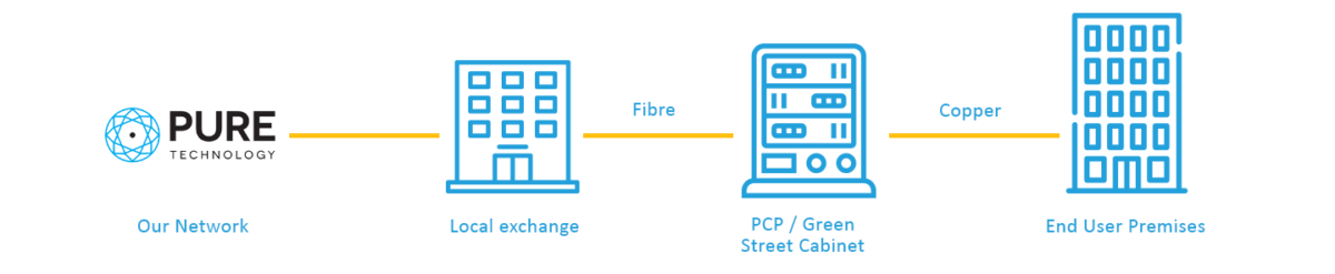 SoGEA - Single Order Generic Ethernet Access | Pure Technology